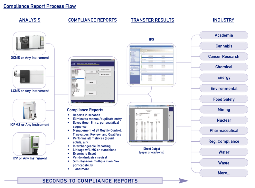 Express Compliance Reports - EISC